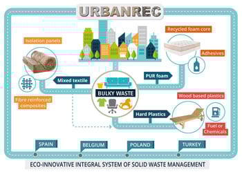 Urban waste recovery will bring in 2 billion in profits