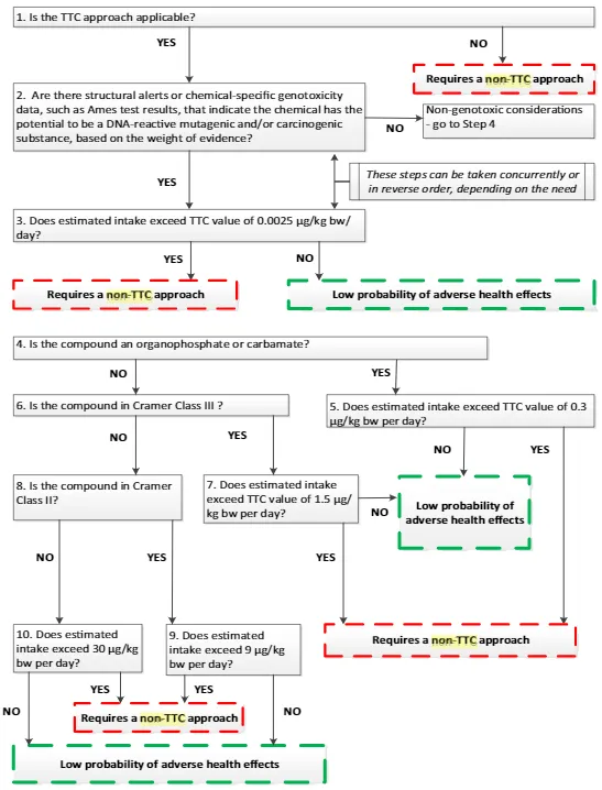 NIAS and How to Handle Them - AIMPLAS
